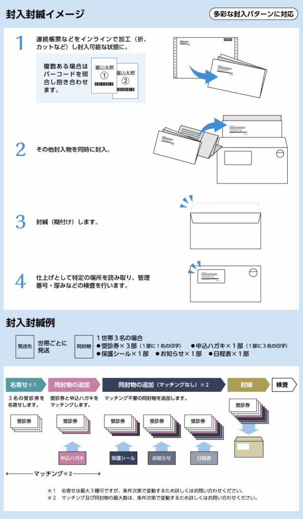ビジネス・プロセス・アウトソーシング（BPO） - 富山フォーム印刷 - データプリントサービス（DPS）・BPO・印刷ソリューション